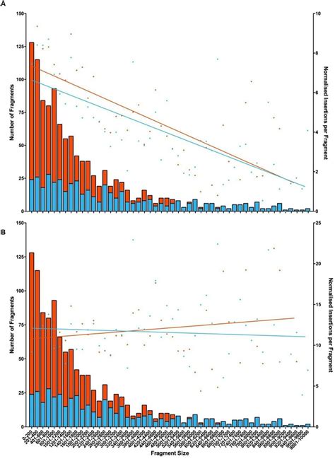 Mapping Insertions To Restriction Fragments Following Fragmentation Download Scientific Diagram