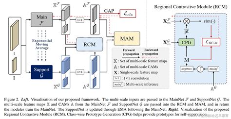 【文献阅读】用对比学习做弱监督语义分割（sung Hoon Yoon等人，arxiv，2021）exploring Pixel Level Self Supervision For