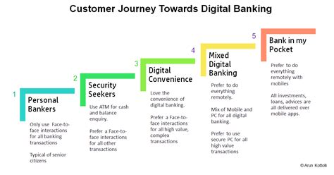Arun Kottolli Customer Journey Towards Digital Banking