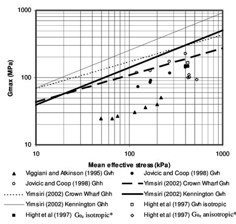 Laboratory Test Data For Small Strain Shear Modulus Download Scientific Diagram