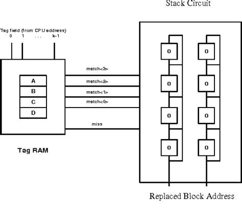 Figure 1 From Hardware Implementation Of Stack Based Replacement