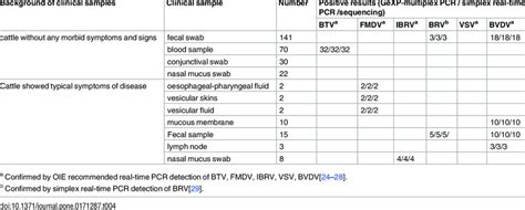 Analysis Of Clinical Samples Using Gexp Multiplex Pcr Assay And Simplex Download Table