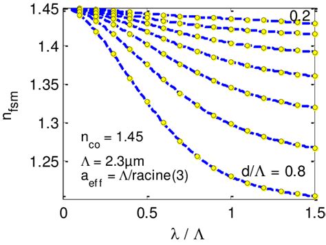 the effective cladding index according to the relative length λ Λ