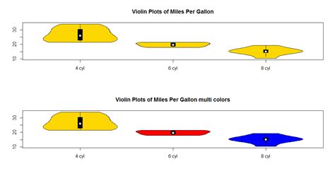 R How Can I Create Violin Plot In Different Colours Stack Overflow