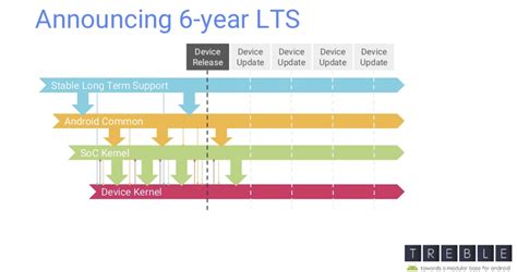 Linux Kernel S Long Term Support Releases Now Last For 6 Years And That S Good For Android