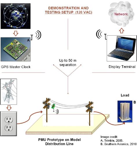 Figure 2 1 From Concept For Next Generation Phasor Measurement A Low Cost Self Contained And