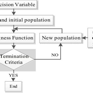 The Genetic Algorithm Framework Download Scientific Diagram