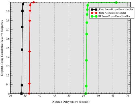 Cumulative Dispatch Latency Distribution Download Scientific Diagram