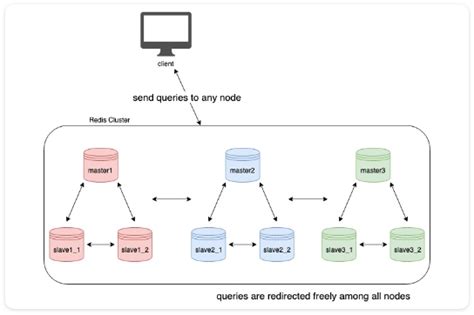 Redis Cluster Configuration Devsamurai Vietnam