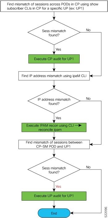 Cloud Native BNG Control Plane Configuration Guide Release High Availability And CP