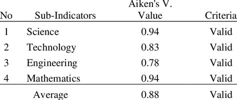 validity value of stem based ict based teaching materials on stem