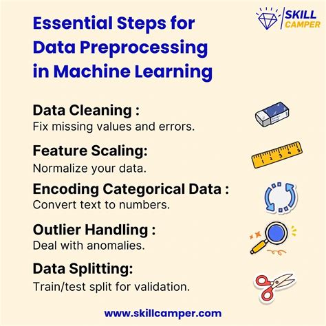 Machinelearning Datascience Mlmodels Datapreprocessing Ai