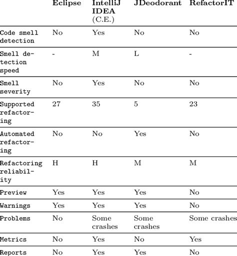features for evaluating refactoring tools download table