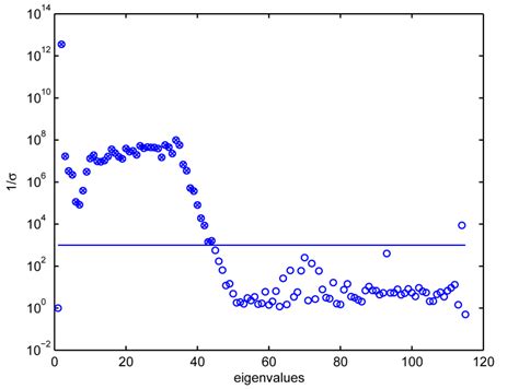 graphical output of eigenvalues rejecting criteria the horizontal line