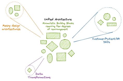 Animesh Kumar On Linkedin Dataengineering Datafirststack