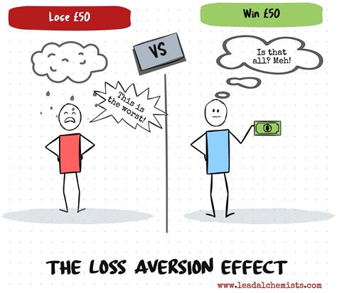 Ultimate Guide To Loss Aversion In Marketing Description Psychology