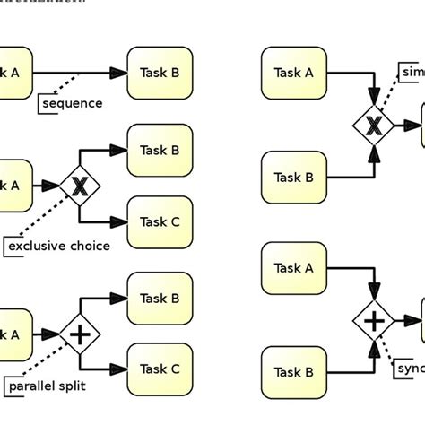 Bpmn Model Of A Payment Process Download Scientific Diagram