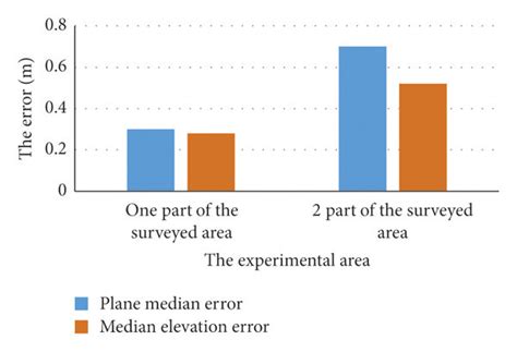 Median Errors In Plane And Elevation Of Different Survey Areas