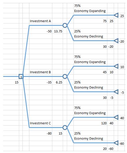 Solved According To This Decision Tree What Is The Payoff