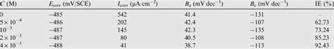 Polarization Parameters And The Corresponding Inhibition Efficiency Of Download Table