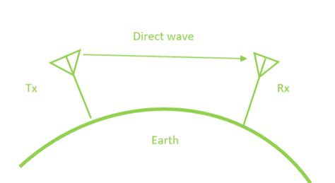 Modes Of Radio Wave Propagation In Wireless Communication Geeksforgeeks Modes Of Radio Wave Propagation In Wireless Communication Geeksforgeeks