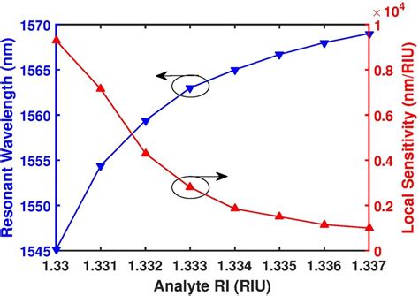 Transmission Spectra Of The Ex Tlpfg Assisted Spp Sensor With Grating