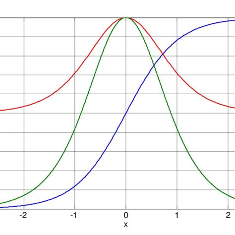 In Blue The Tanh Function And In Red Its Derivative 1 Tanh² The