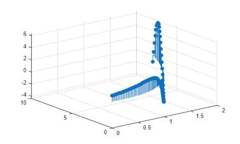 Stem3 Plot 3 D Discrete Sequence Data Matlab