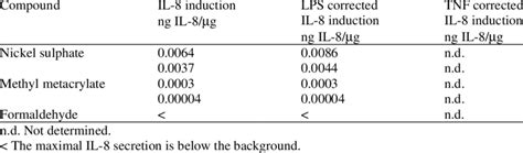 The Potency Factor Of The Chemical Compounds Used To Stimulate The U937