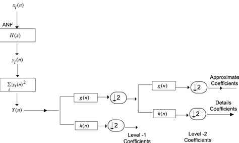 The Schematic Diagram Of Background Noise Suppression From P 3 Spectrum Download Scientific