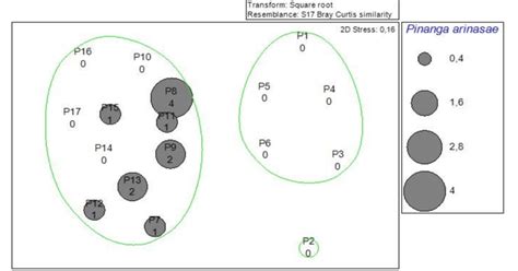 Configuration Of Nmds Ordination Showing Distribution And Abundance Of