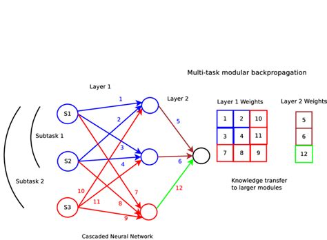 knowledge transfer through multi task modular backpropagation note