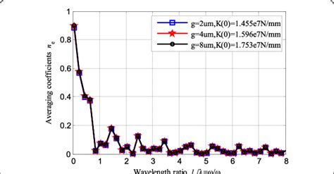 Averaging Coefficient Curves For Different Roller Preloads Download Scientific Diagram