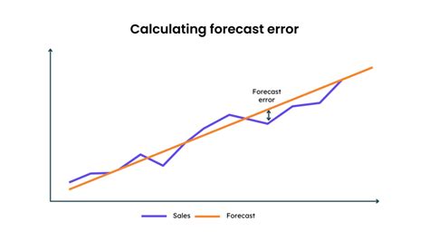 Calculating Forecast Accuracy And Forecast Error
