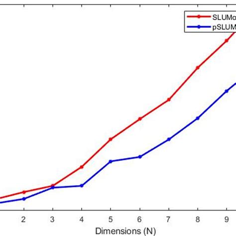 comparison time between switching model the minimum of minimum residual