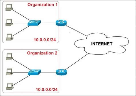 Private Ip Addresses Explained