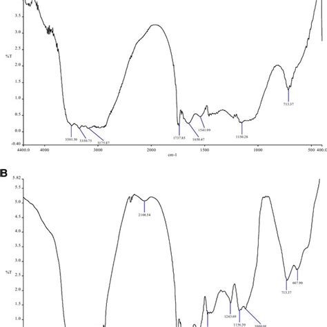 A Ftir Spectra Of Albumin Fraction B Ftir Spectra Of Globulin Fraction