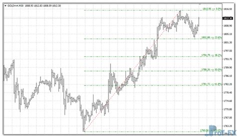 Free Download XIT Fibs Indicator For Metatrader Prof FX