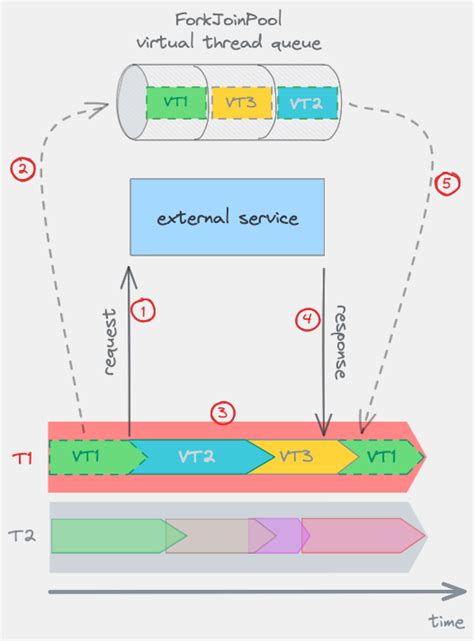 Virtual Threads — 面向技术宅的 Jvm 内幕