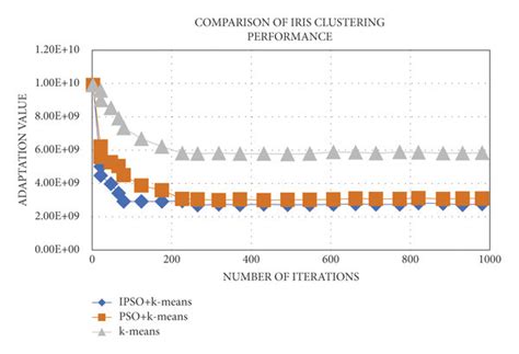 comparison of iris clustering performance download scientific diagram