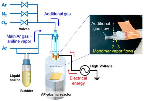Nanostructured Polyaniline Films Functionalized Through Auxiliary Nitrogen Addition In