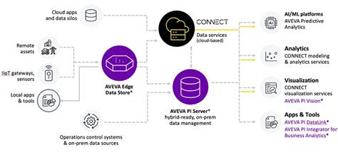Aveva Pi Data Infrastructure Becolve Digital