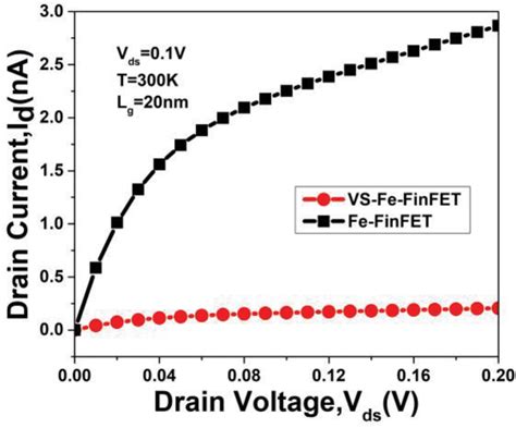 Figure 4 From Analysis Of Vertically Stacked Ferroelectric Based Finfet For Switching