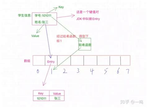 哈希表【hash Table】原理、特点及实现方式!一文彻底搞定哈希表!hashtable Csdn博客 哈希表【hash Table】原理、特点及实现方式!一文彻底搞定哈希表!hashtable Csdn博客