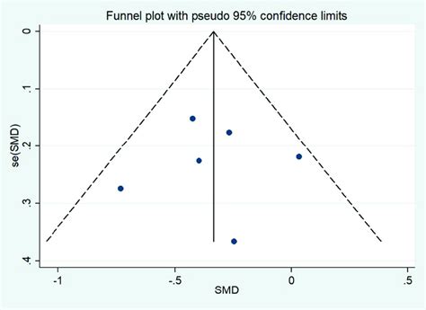 Funnel Plot Of Standard Error Se Smdstandardized Mean Difference