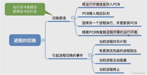 操作系统 进程和线程 进程和线程