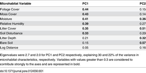 Principal Component Analysis Pca Of Microhabitat Variables