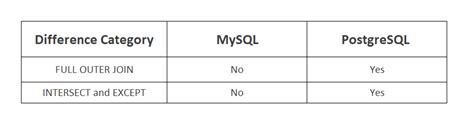 Postgres Vs Mysql Which Is Better For Analytics Stratascratch