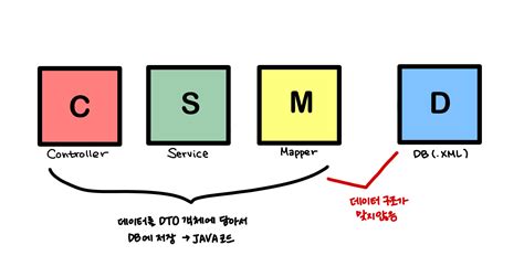 Springboot Jpa 사용하는 게시판으로 변경하기