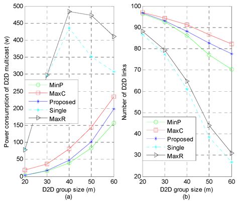 Multi Objective Resource Allocation Scheme For D2d Multicast With Qos